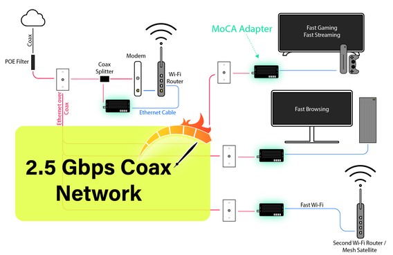 Ethernet Over Coax?! A Complete Guide to MoCA Adapters - TechReviewer