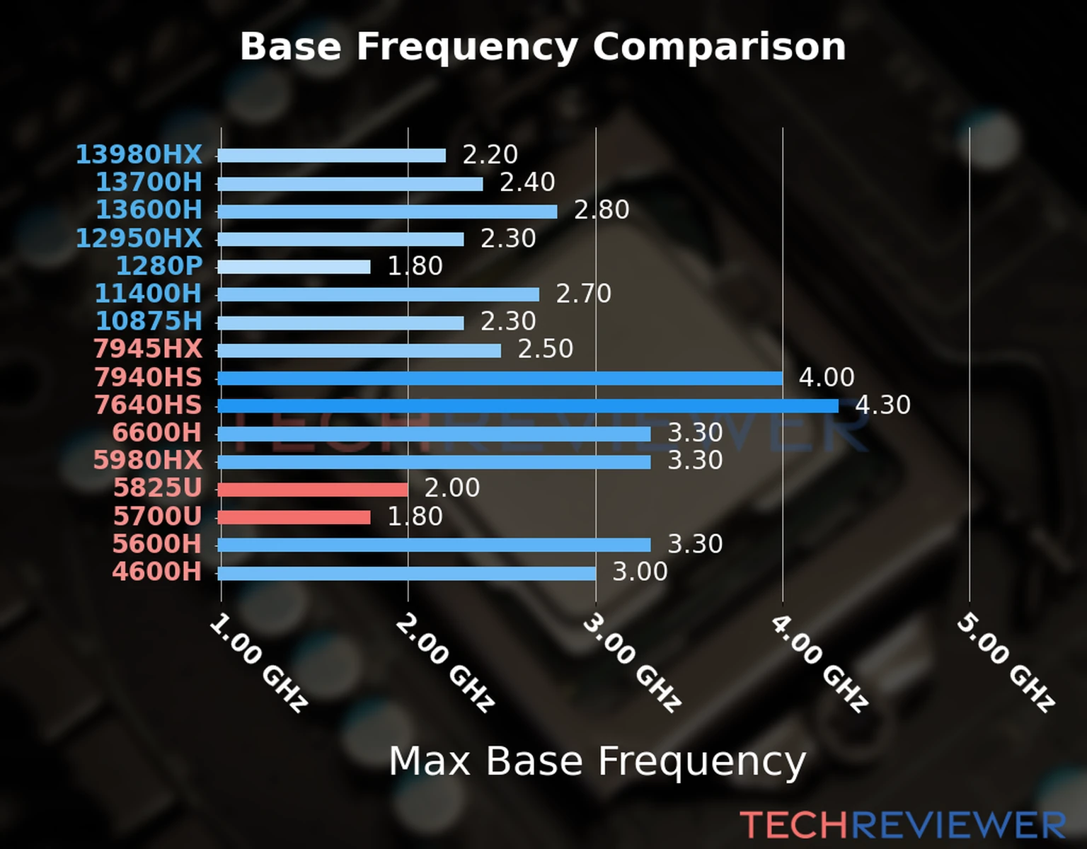 AMD Ryzen 7 5825U vs. AMD Ryzen 7 5700U - TechReviewer
