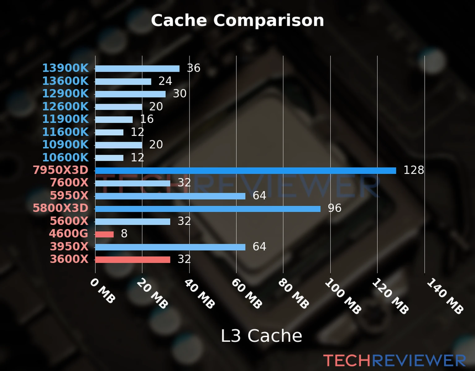 AMD Ryzen 5 4600G vs. AMD Ryzen 5 3600X - TechReviewer
