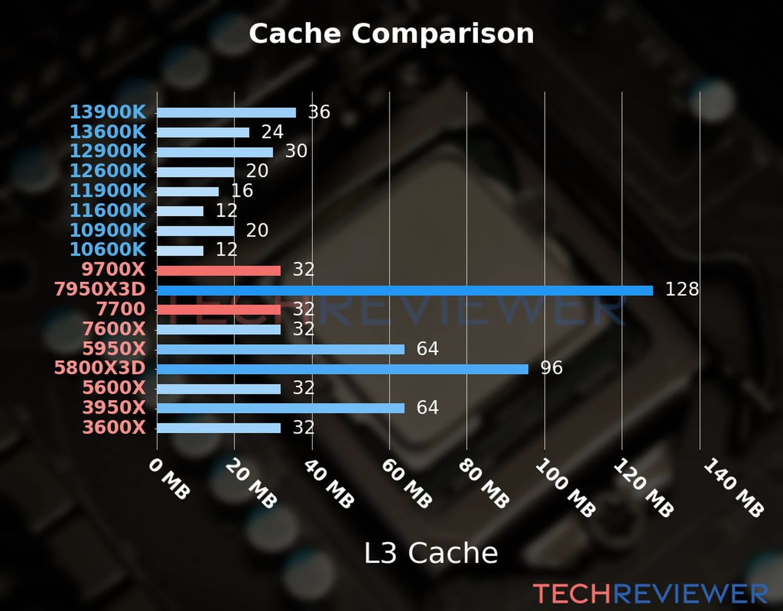 AMD Ryzen 9 9700X vs. AMD Ryzen 7 7700 - TechReviewer