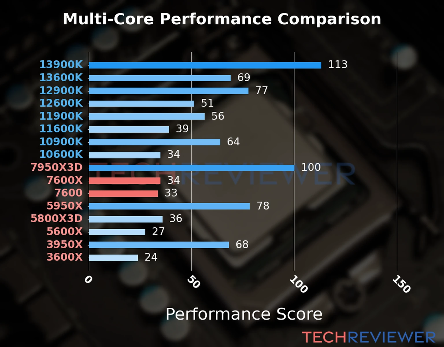 AMD Ryzen 5 7600X vs. AMD Ryzen 5 7600 - TechReviewer
