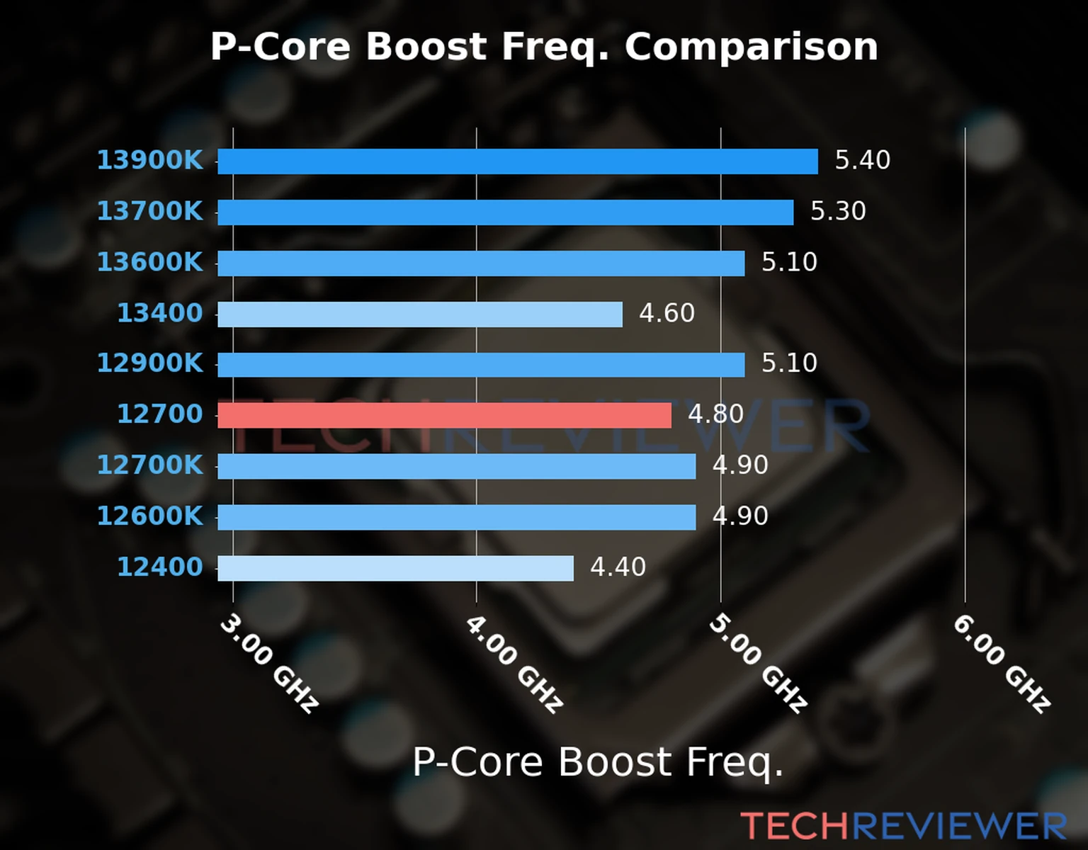 Is the Core i7-12700 CPU Good for Gaming? - TechReviewer