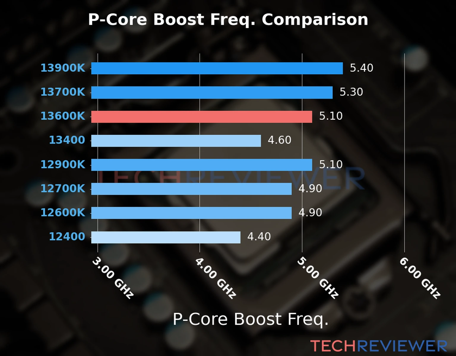 Is the Core i5-13600K CPU Good for Gaming? - TechReviewer