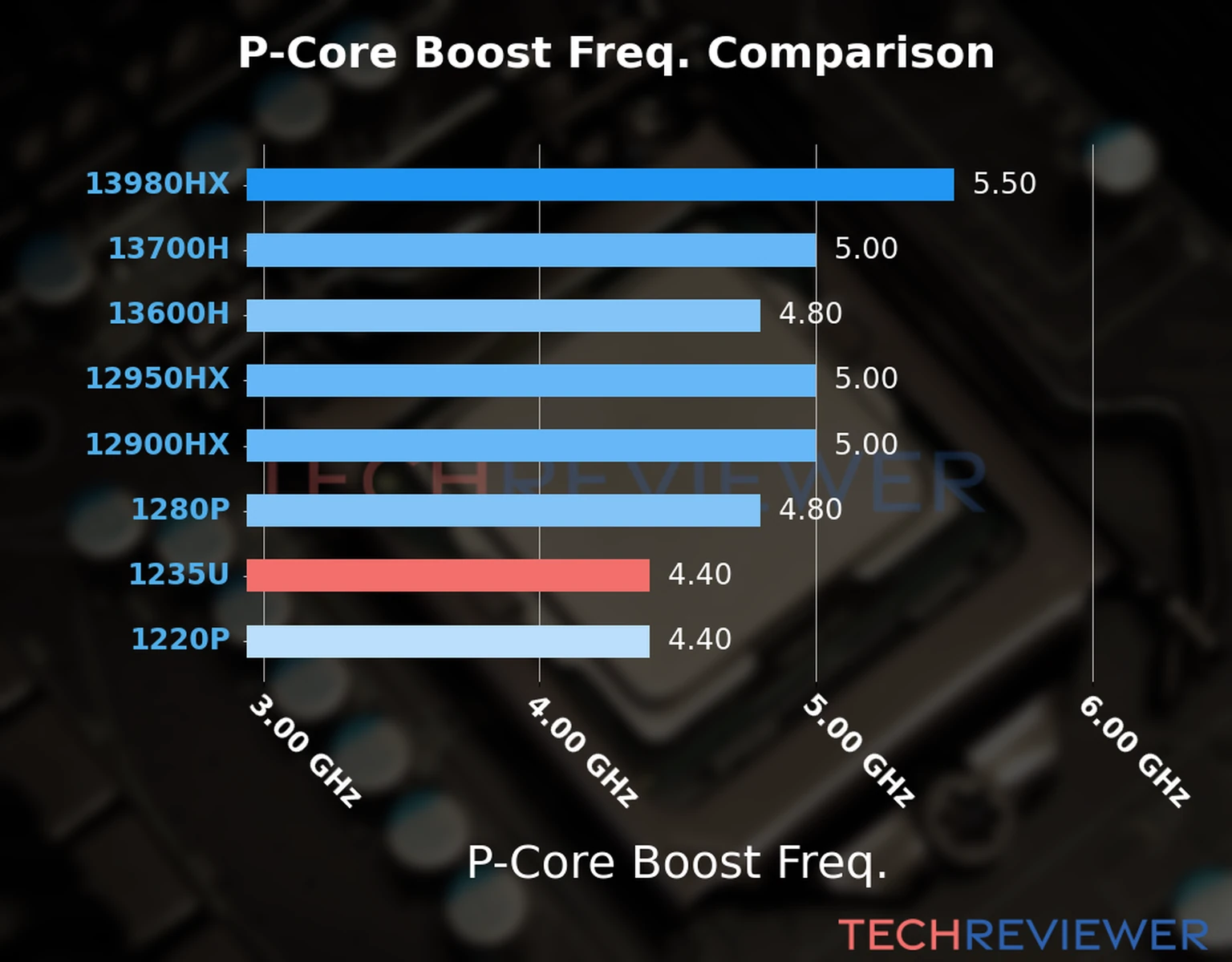 Intel Core i5-1235U vs. Intel Core i5-1135G7 - TechReviewer