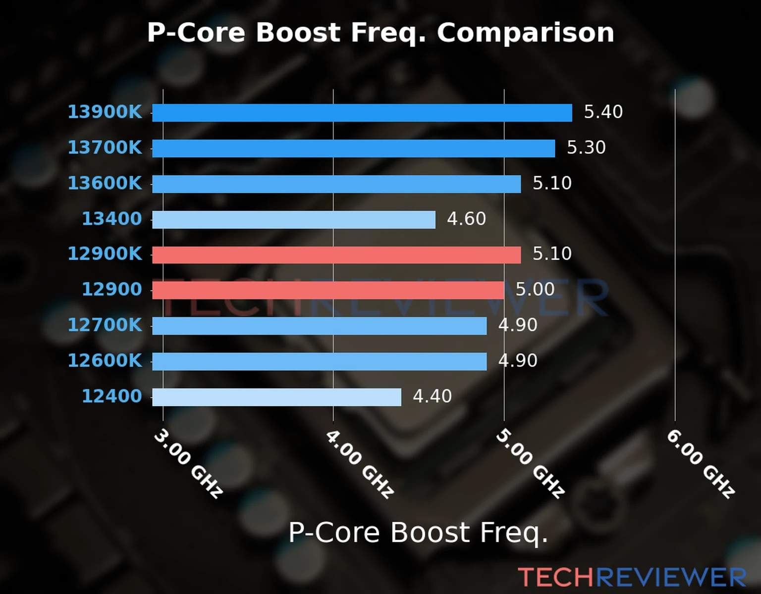 Intel Core i9-12900K vs. Intel Core i9-12900 - TechReviewer