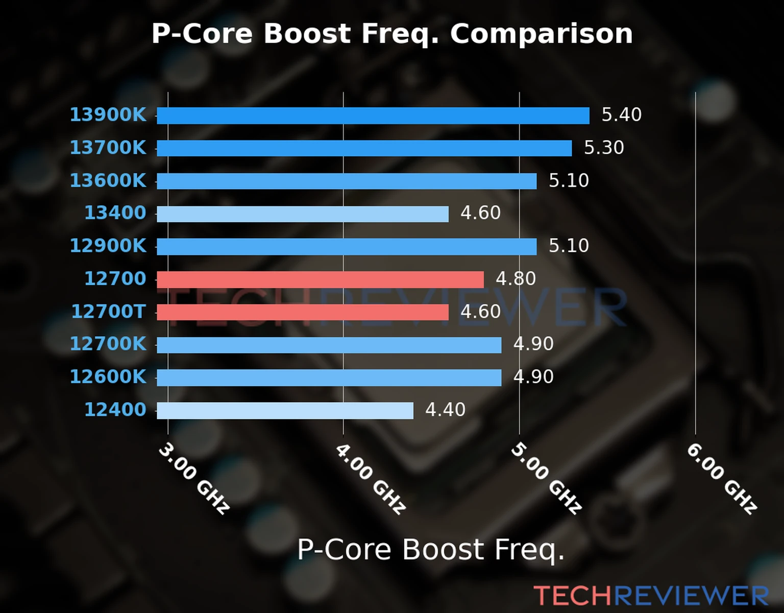 Intel Core i7-12700 vs. Intel Core i7-12700T - TechReviewer