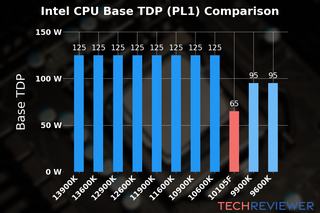 What Is the TDP of the Core i3-10105F CPU? - TechReviewer
