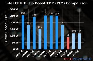 What Is the TDP of the Core i3-10105F CPU? - TechReviewer