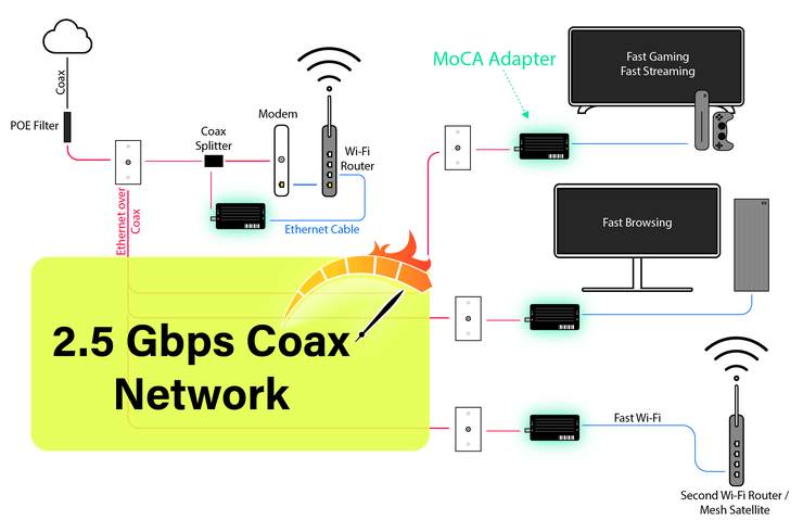 Ethernet Over Coax?! A Complete Guide To MoCA Adapters - TechReviewer
